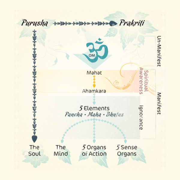 Sankhya Philosophy | Uma-Sri